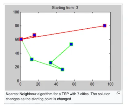 Solving the Traveling Salesman Problem with Low-Code