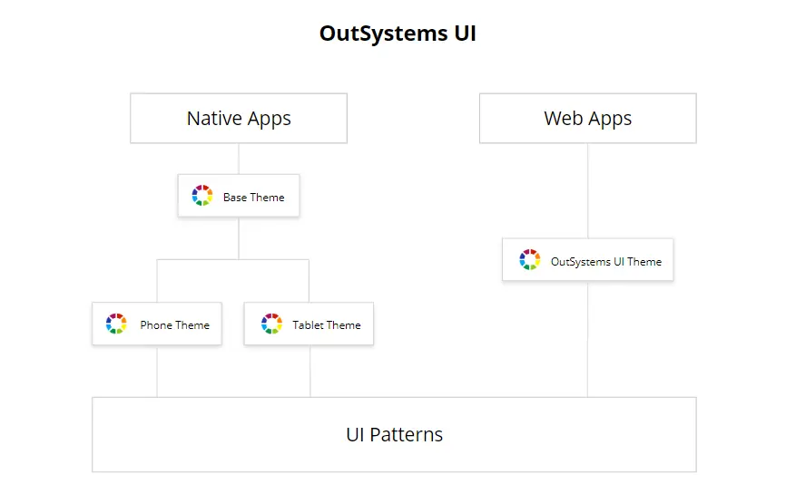 Embracing the OutSystems UI Framework