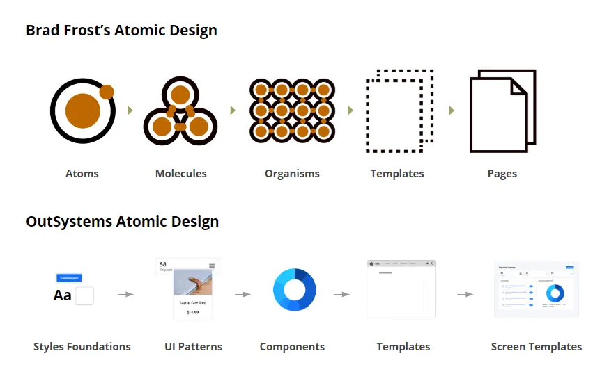 Embracing the OutSystems UI Framework