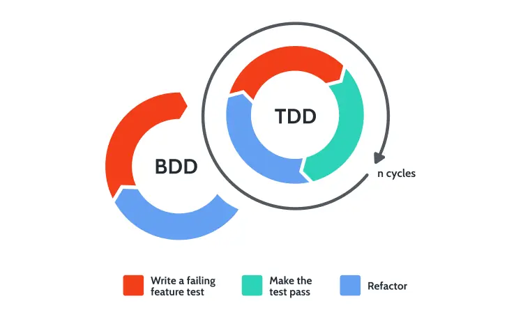 Using Unit Testing, TDD, or BDD in OutSystems