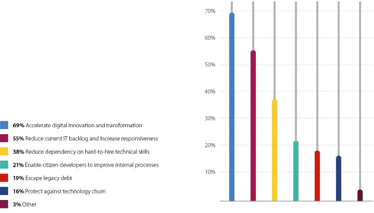 What Can You Build With Low-Code?