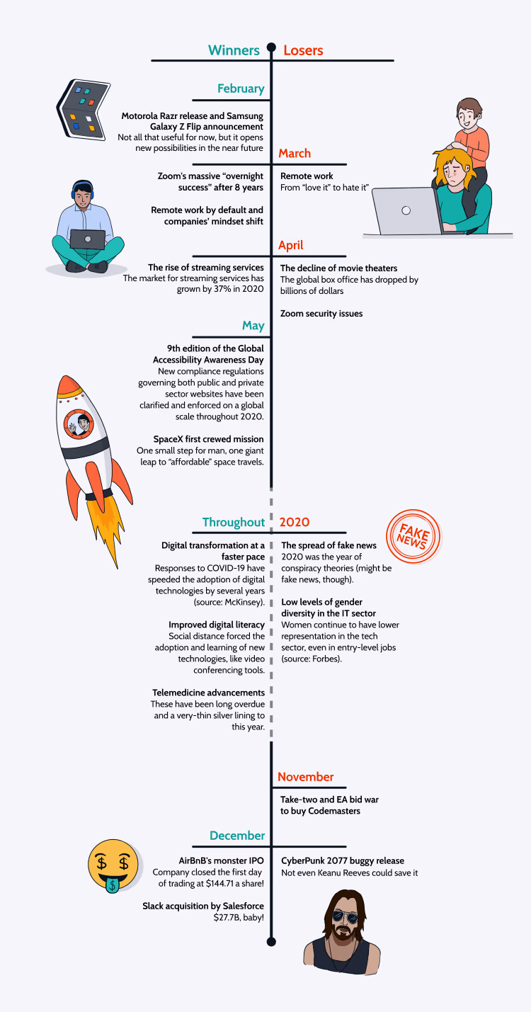 Taking a Look Into the Tech World: A 2020 Review