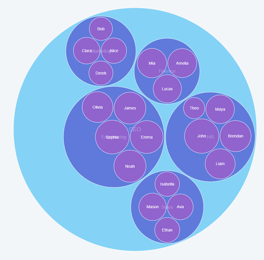 Circle Packing Chart - Overview (O11) | OutSystems