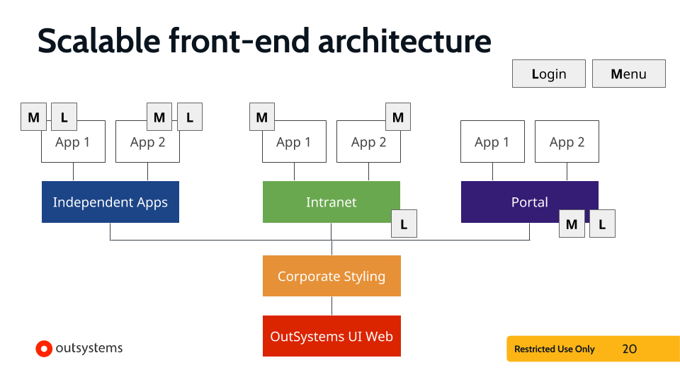 Reactive Web - Scalable Front End Architecture Example - Overview (O11) | OutSystems
