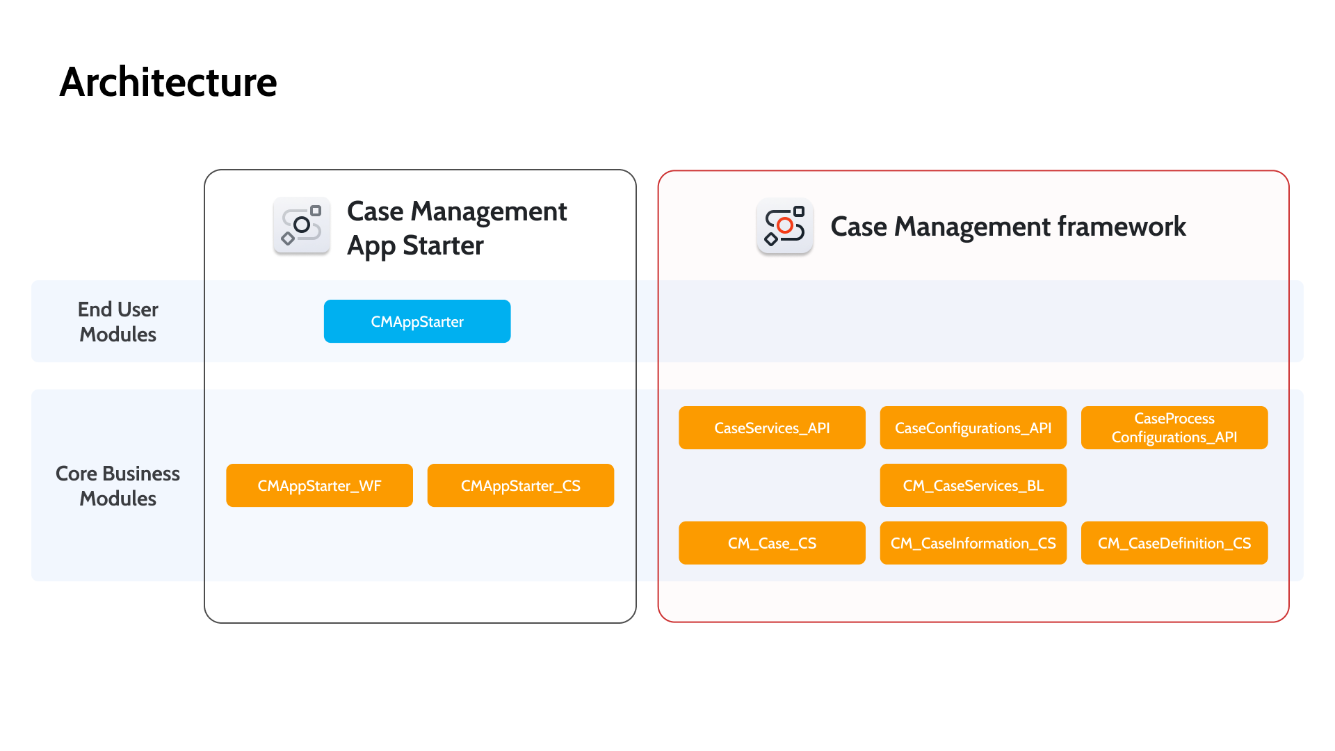 Case Management App Starter - Overview (O11) | OutSystems