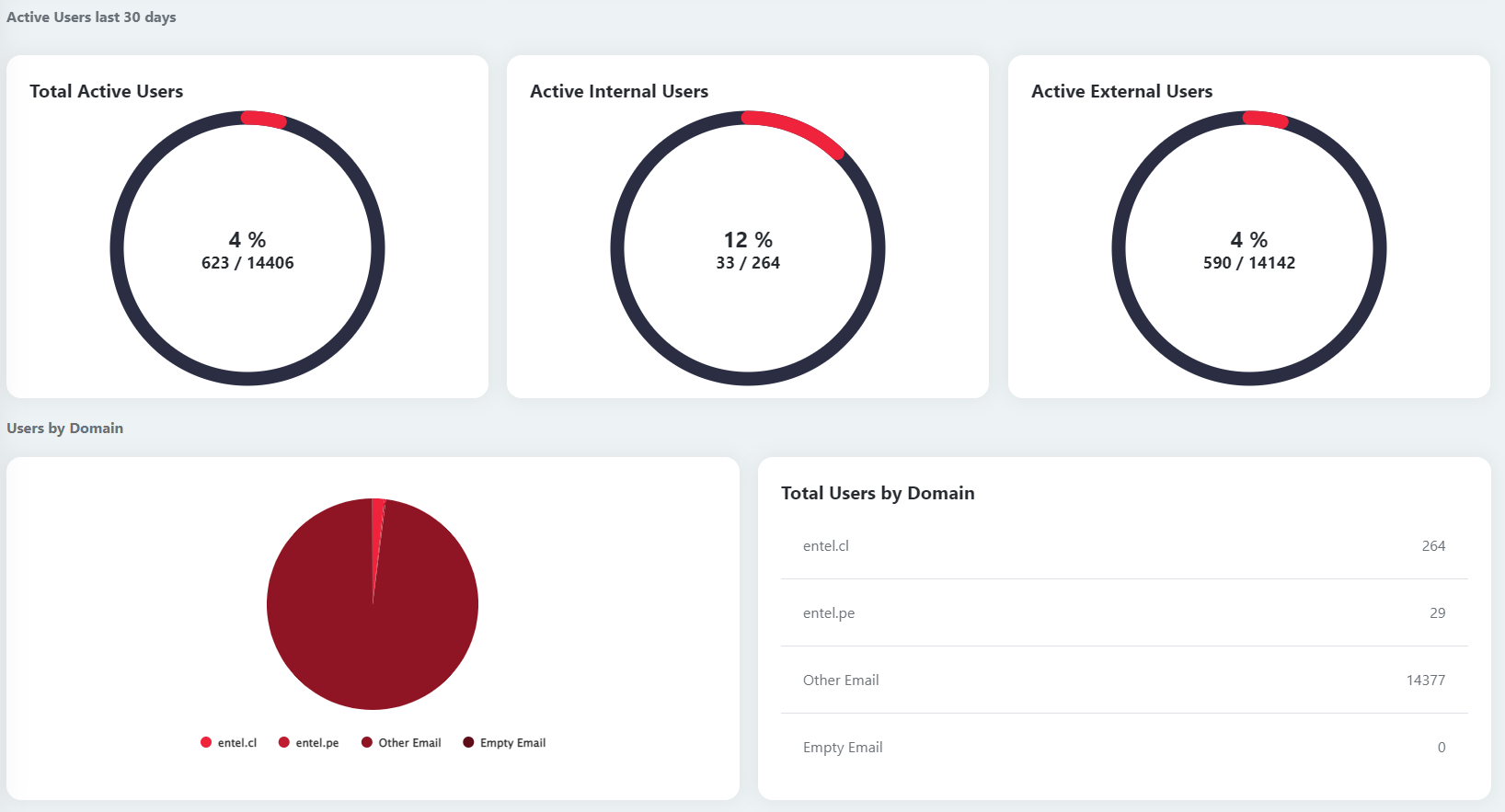 End Users Dashboard - Overview (O11) | OutSystems