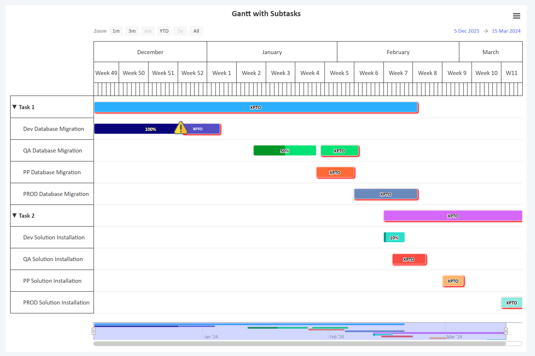 Gantt Highcharts - Overview (O11) | OutSystems