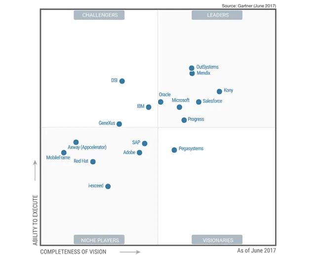 OutSystems Named a Leader in 2017 Gartner Magic Quadrant for Mobile App ...